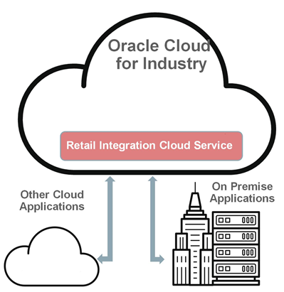 Introduction To Oracle Retail Integration Cloud Service (RICS)